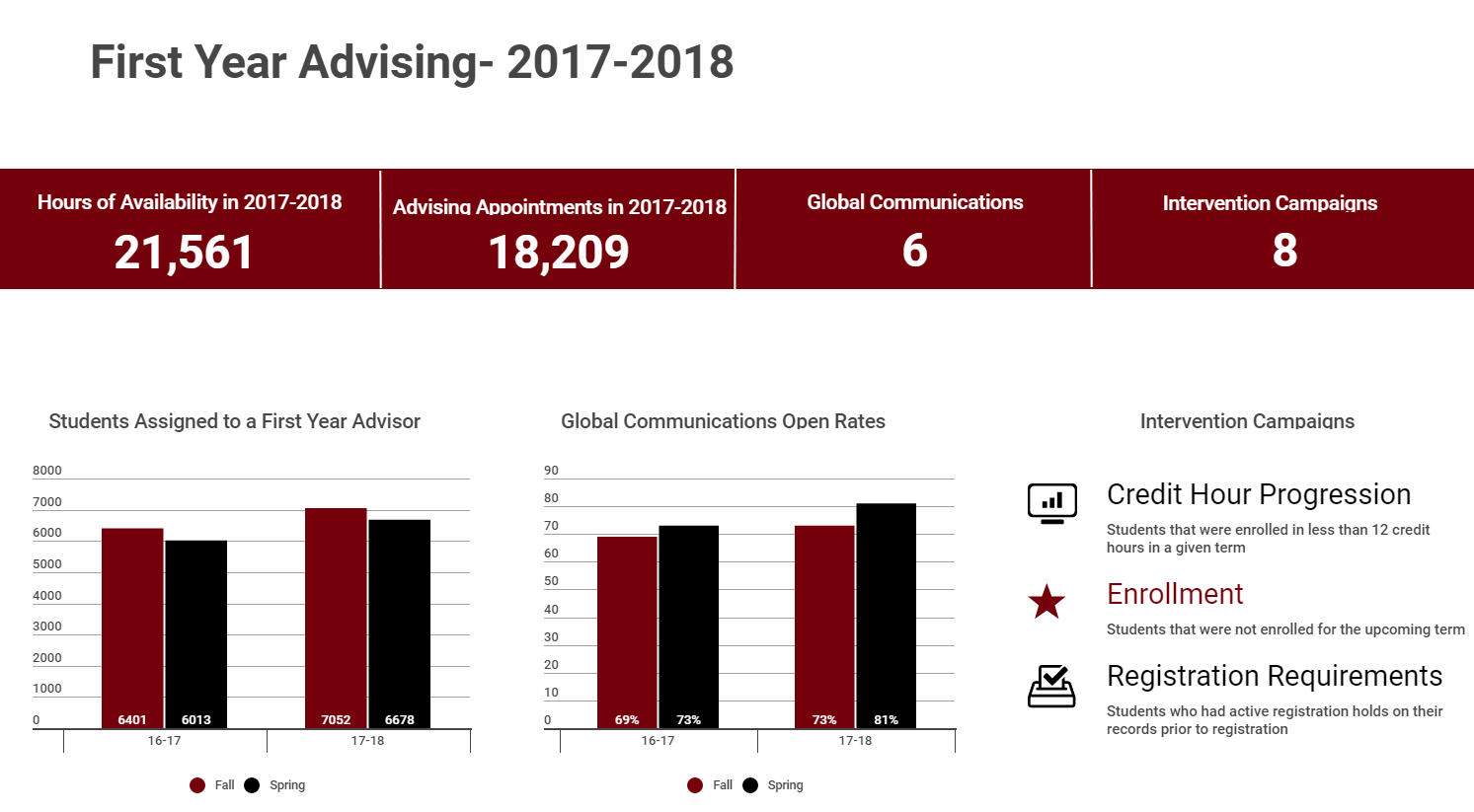 Assessment and Impact Data - Academic Advising | University of South Carolina