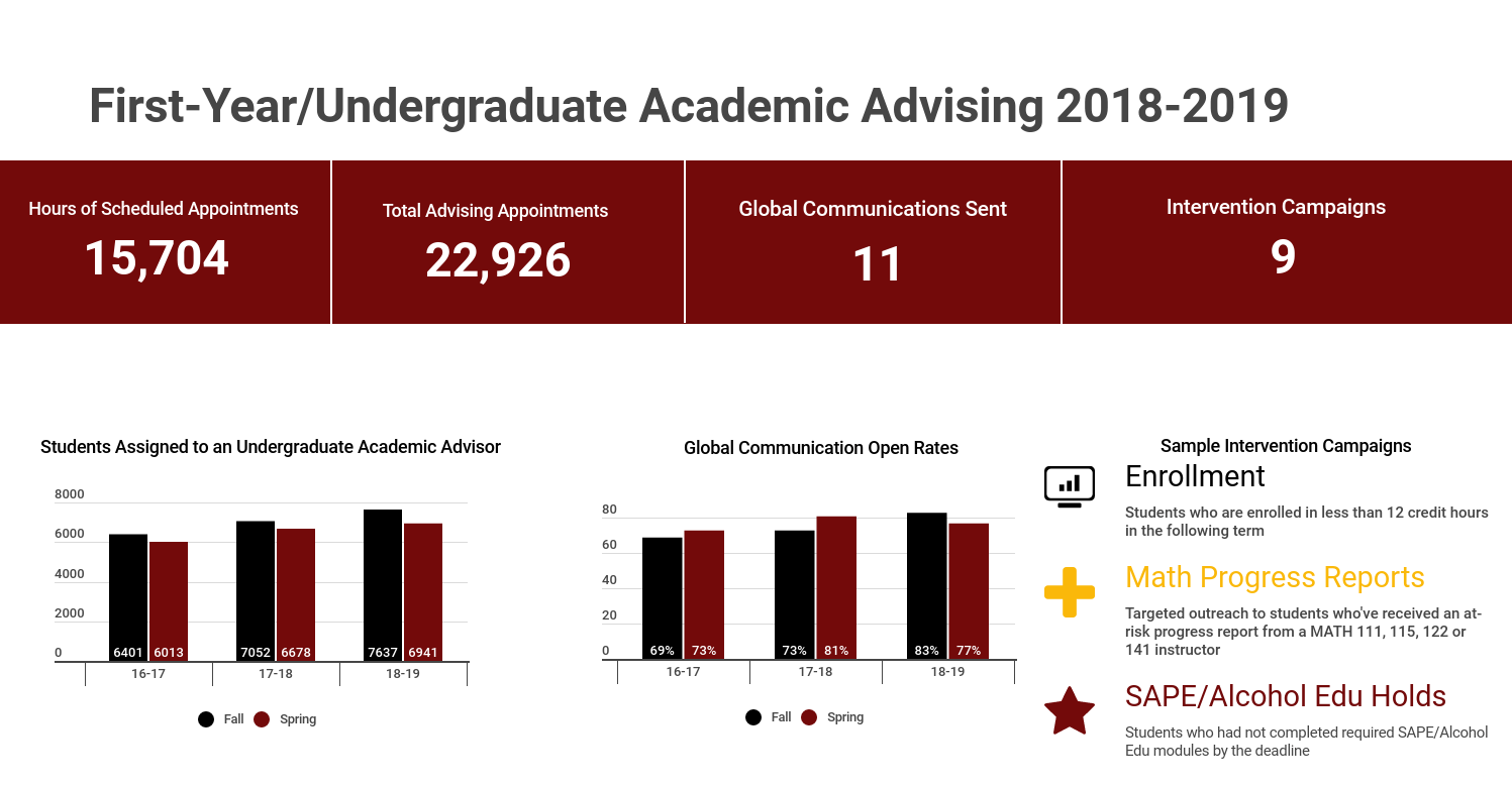 Assessment and Impact Data - Academic Advising | University of South ...